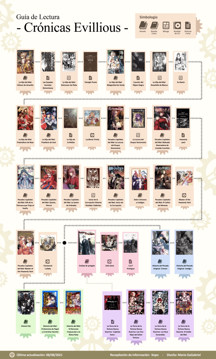 Guía de Lectura-Evillious – Novelas Evillious en Español